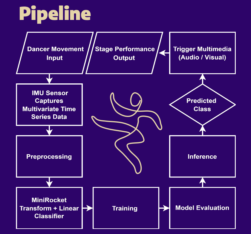IMU-based Human Movement Recognition Using AI | DXARTS: Digital Arts & Experimental Media ...